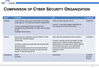 Indonesia National Cyber Security Strategy | PDF