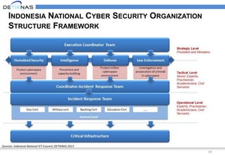 Indonesia National Cyber Security Strategy | PDF
