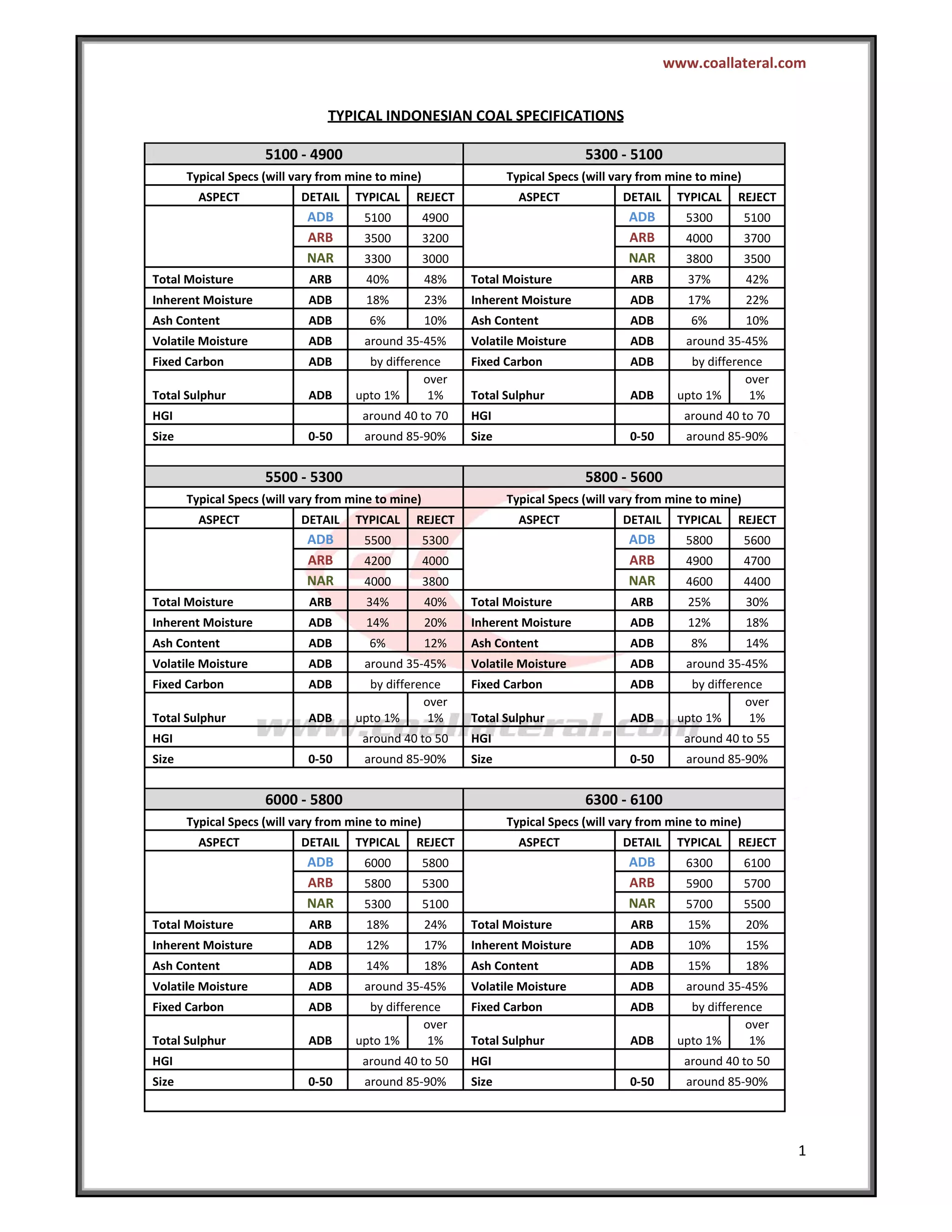 Indonesian coal specification | PDF