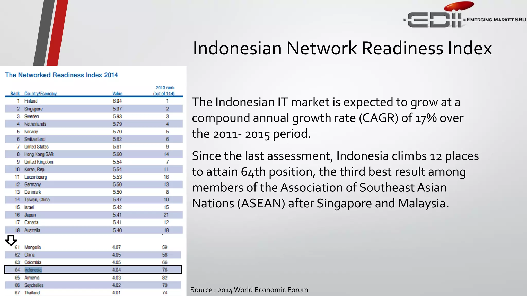 Indonesian ict sector market | PPT