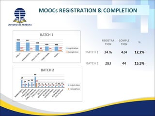 Indonesian moocs experiences hewindati | PPT | Web Development | Internet