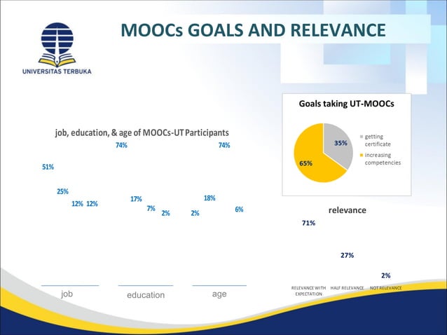 Indonesian moocs experiences hewindati | PPT