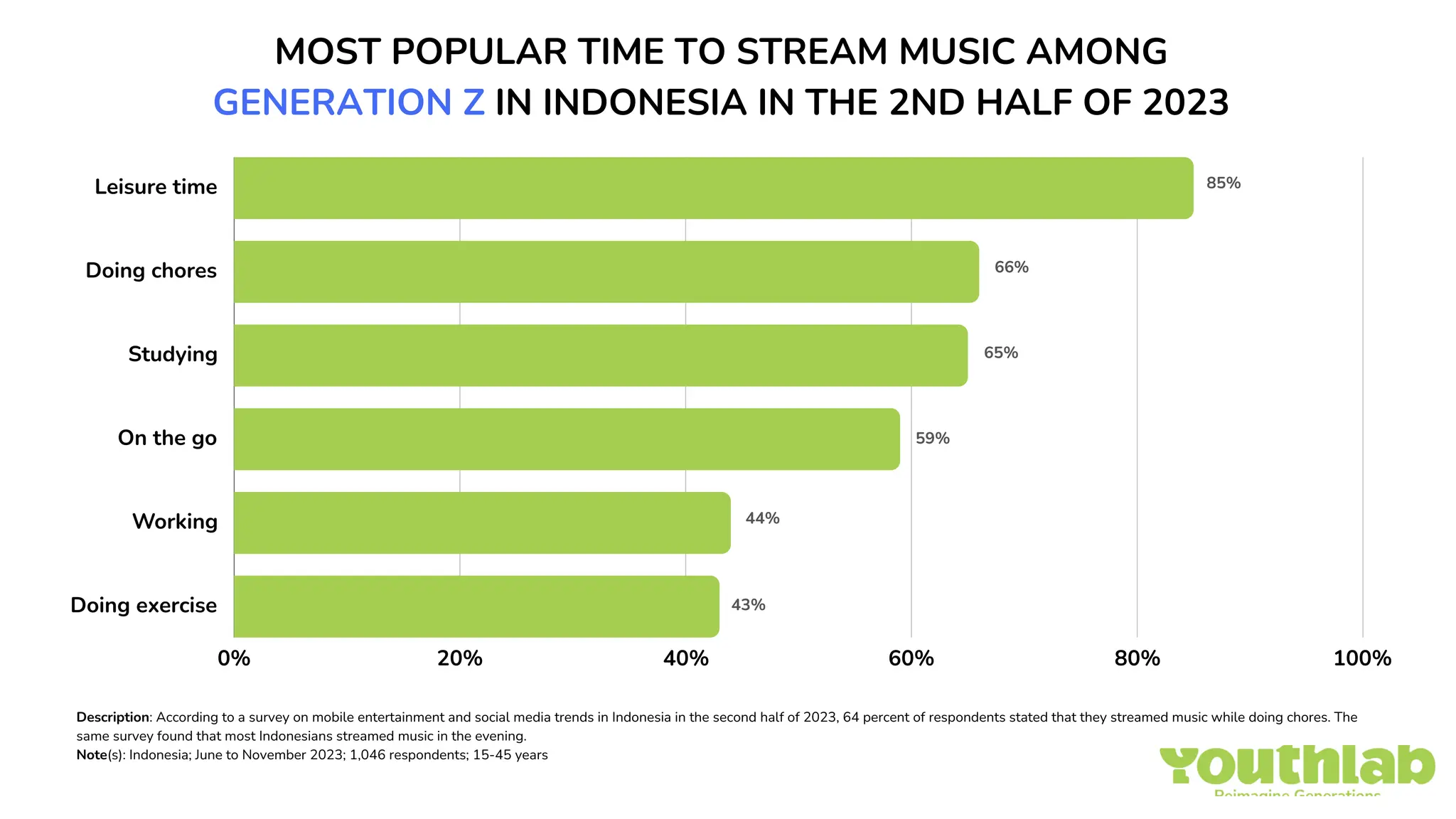Data chart about Indonesian Youth Music.pdf