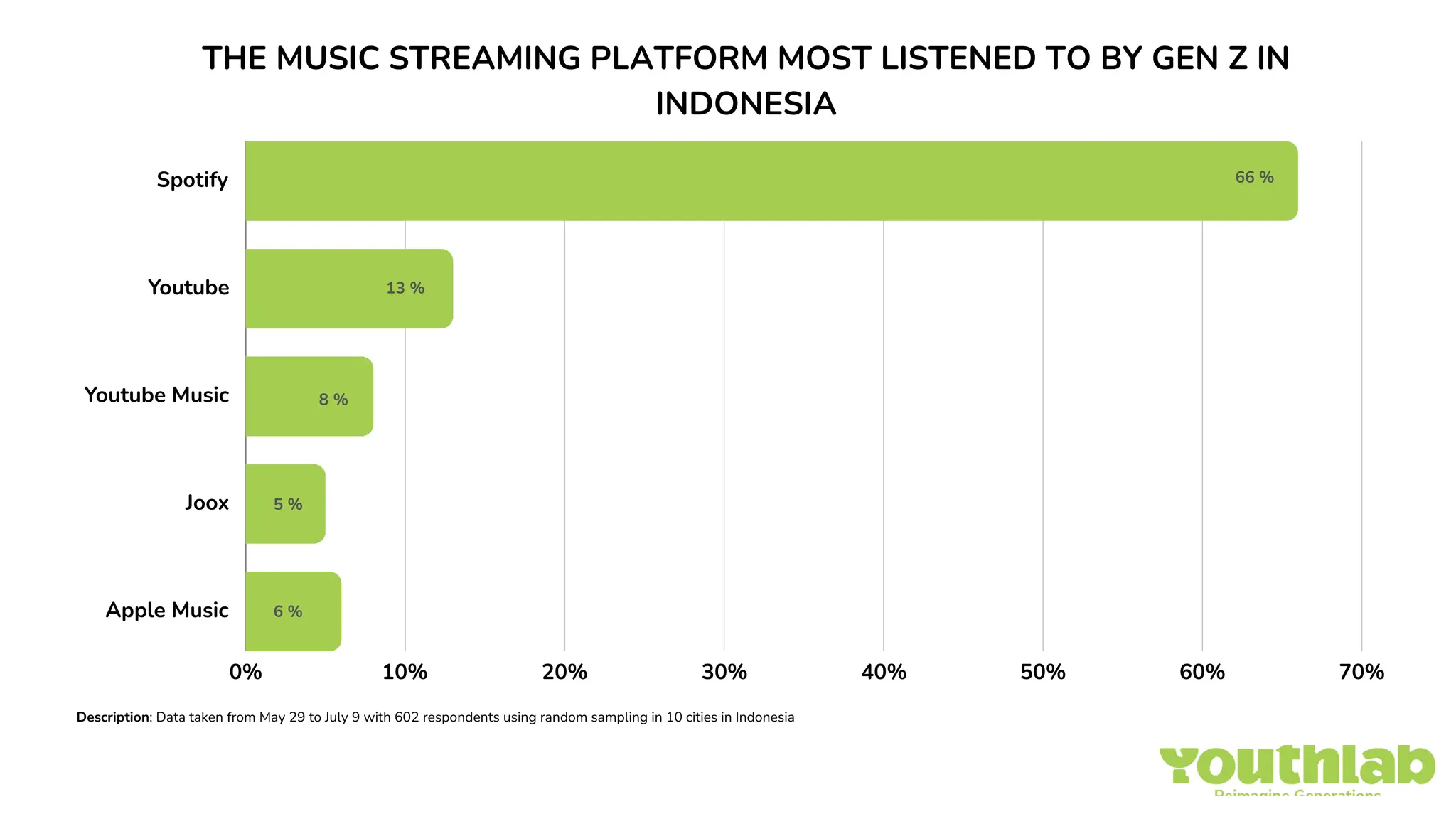Data chart about Indonesian Youth Music.pdf