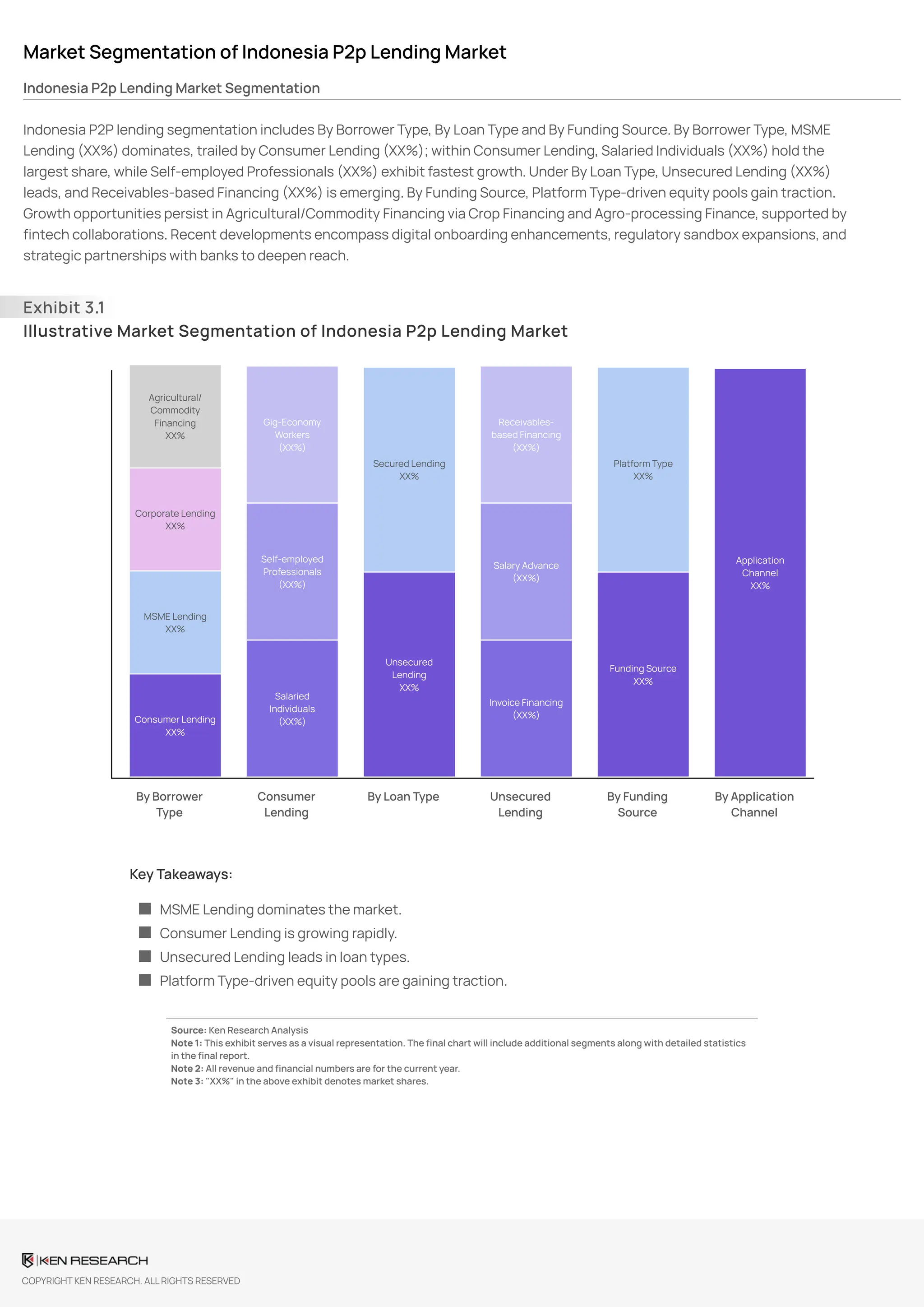Indonesia P2P Lending Market Overview 2017-2027 | Sample Report Ken ...