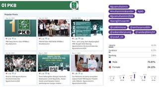 Indonesia Political Digital Landscape 2023 | PDF