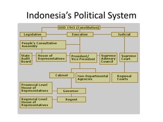 Indonesia political system | PPTX