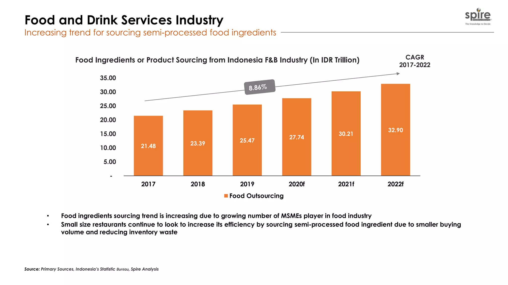Indonesia's Food and Beverage Industry Adapts and Grows During Covid-19 ...