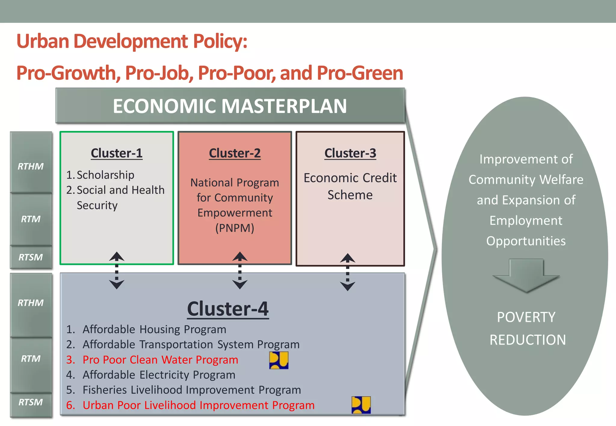 Indonesia REPORT: Slum Upgrading POLICIES AND PROGRAMS | PDF ...