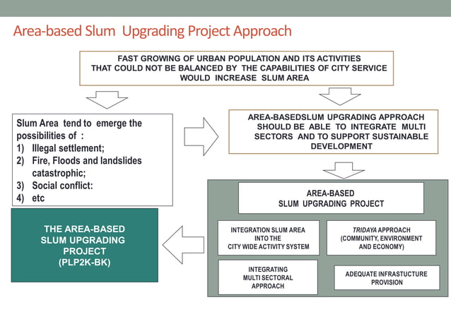 Indonesia REPORT: Slum Upgrading POLICIES AND PROGRAMS | PDF ...