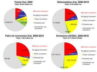 Indonesia’s moratorium and emissions from deforestation | PPT
