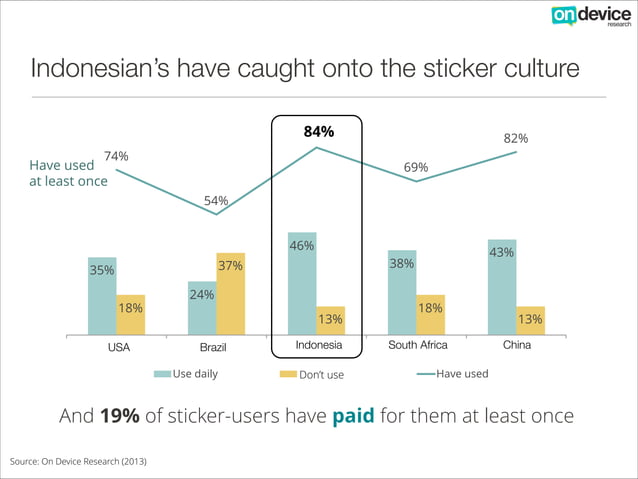 Indonesia - the social media capital of the world | PPT