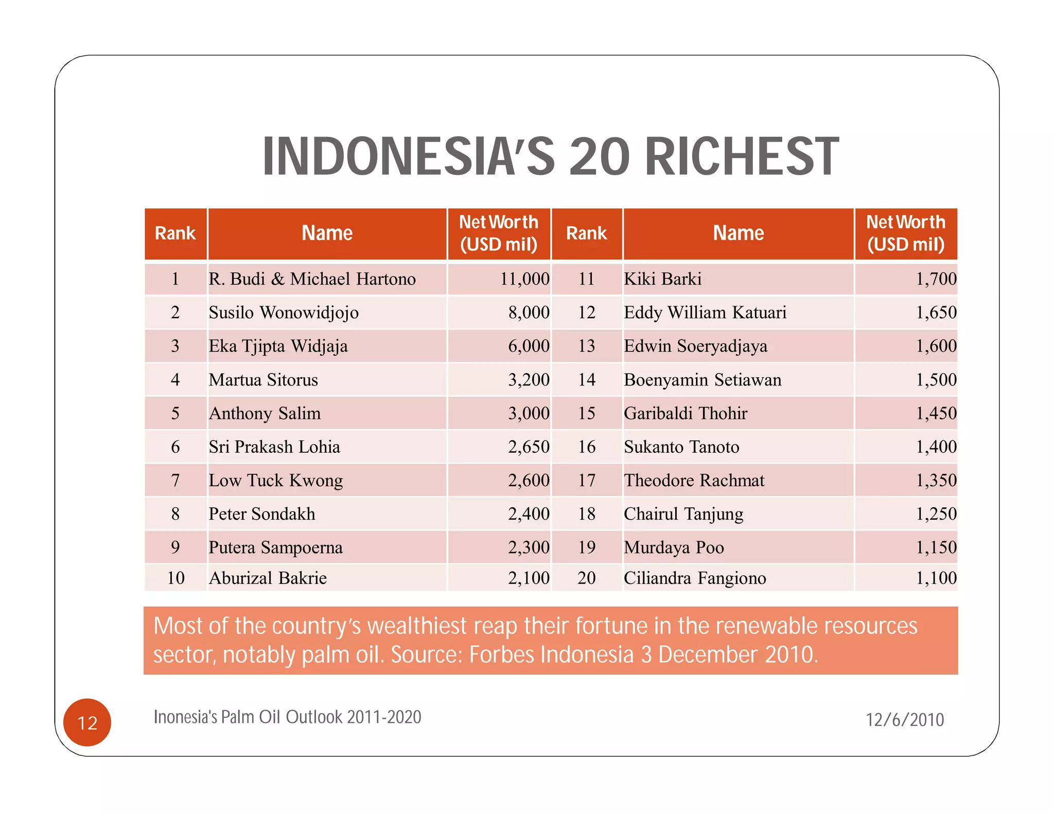 Indonesia's palm oil outlook 2020 | PDF