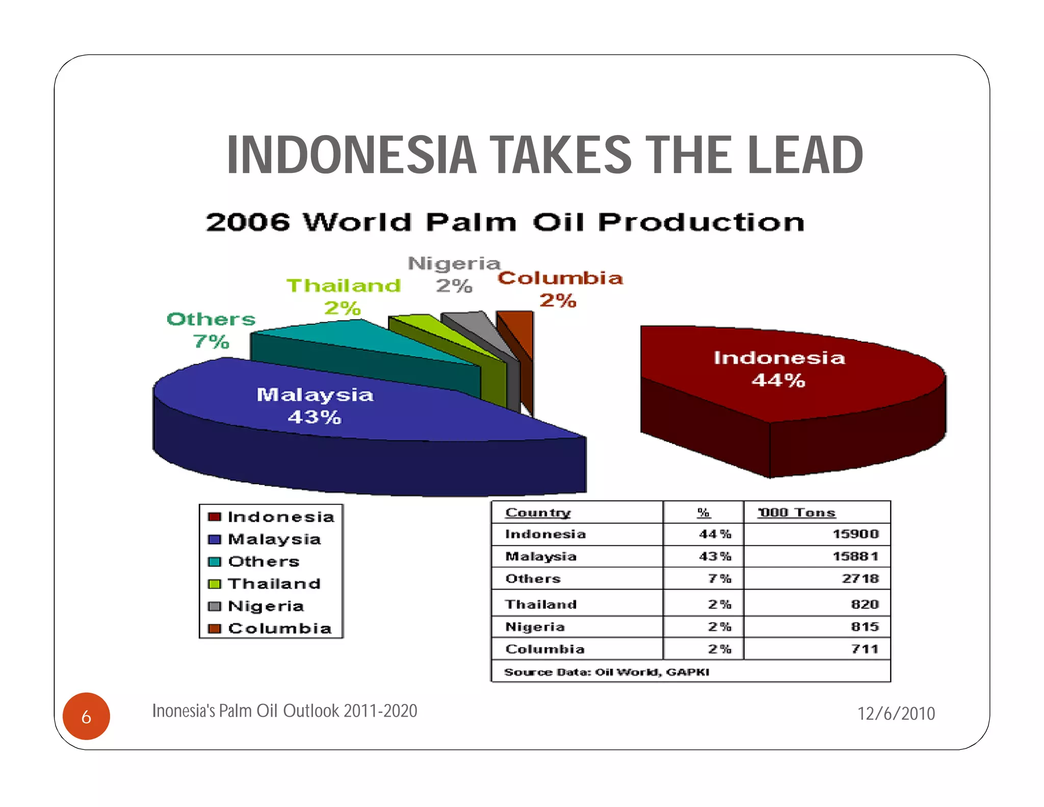 Indonesia's palm oil outlook 2020 | PDF