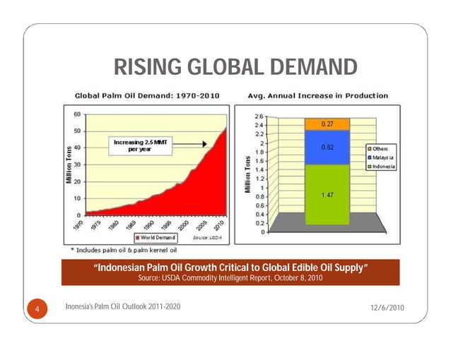Indonesia's palm oil outlook 2020 | PDF | Agriculture | Industries