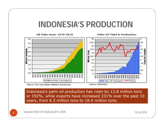 Indonesia's palm oil outlook 2020 | PDF