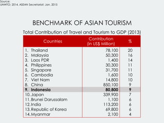 Indonesia's tourism development | PDF