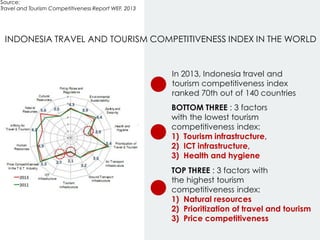 Indonesia's tourism development | PDF