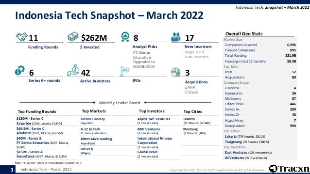 Tracxn - Geo Monthly Report - Indonesia Tech - Mar 2022 | PPTX