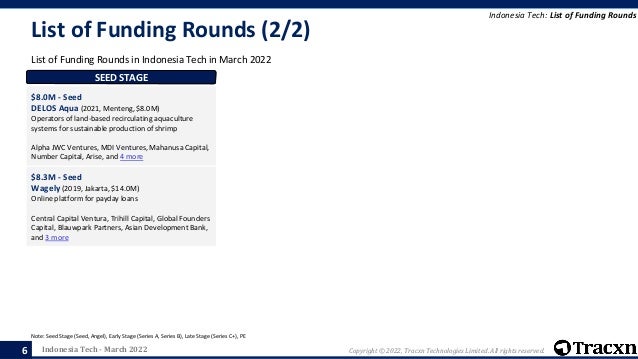 Tracxn - Geo Monthly Report - Indonesia Tech - Mar 2022 | PPT