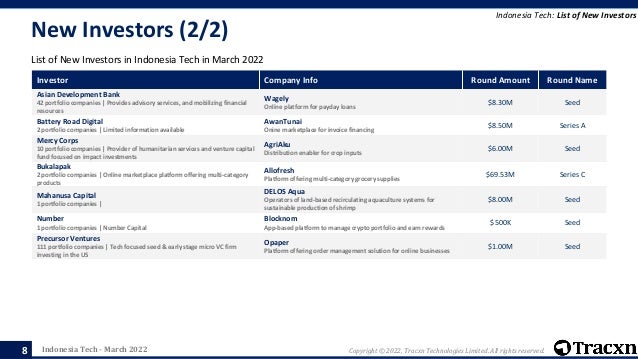 Tracxn - Geo Monthly Report - Indonesia Tech - Mar 2022 | PPTX