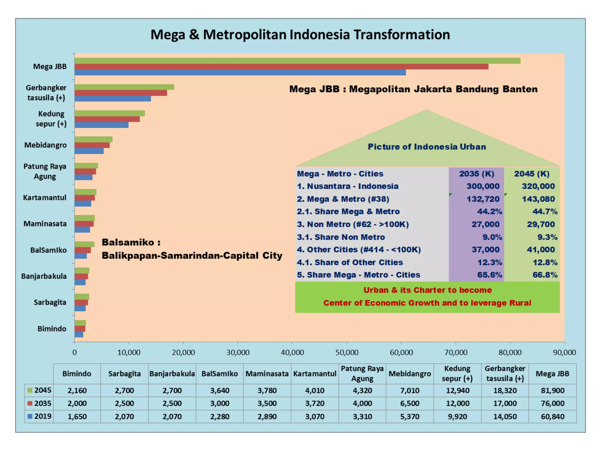 Indonesia urban as center of growth | PPT