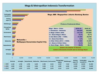 Indonesia urban as center of growth | PPT