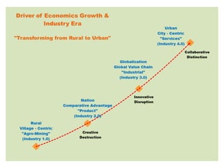 Indonesia urban as center of growth | PPT