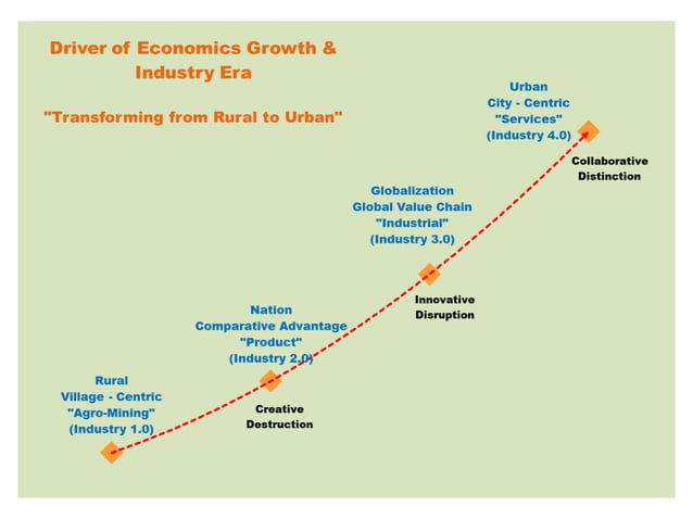 Indonesia urban as center of growth | PPT