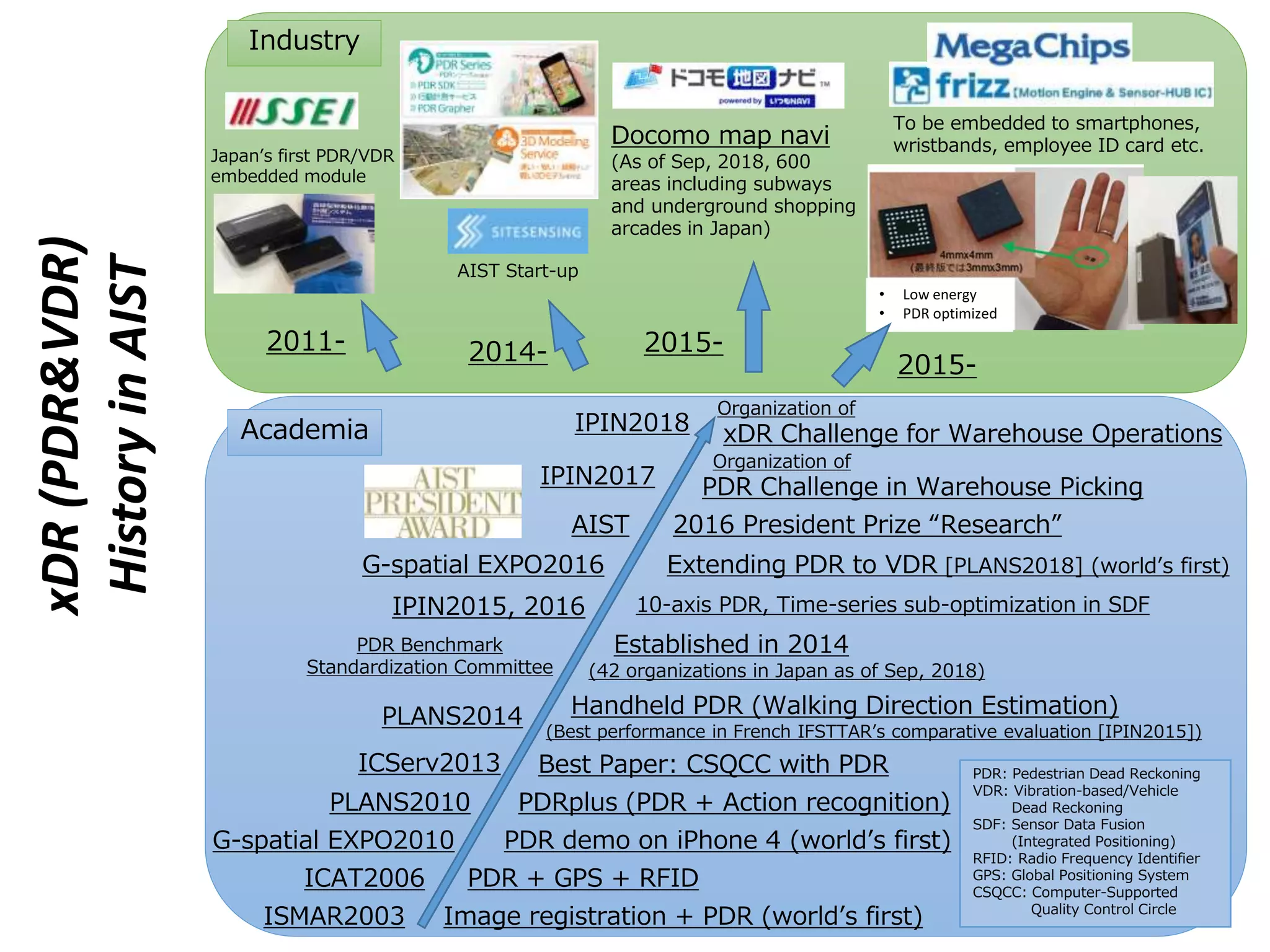 Indoor Positioning Technology Map and xDR (PDR & VDR) History in AIST ...