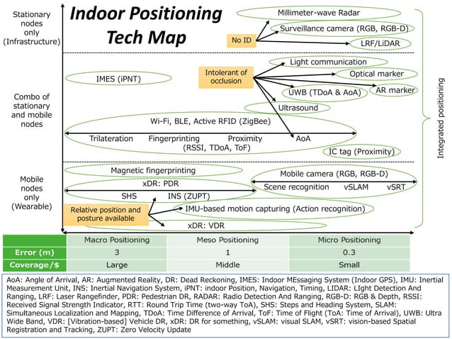 Indoor Positioning Technology Map and xDR (PDR & VDR) History in AIST | PPTX