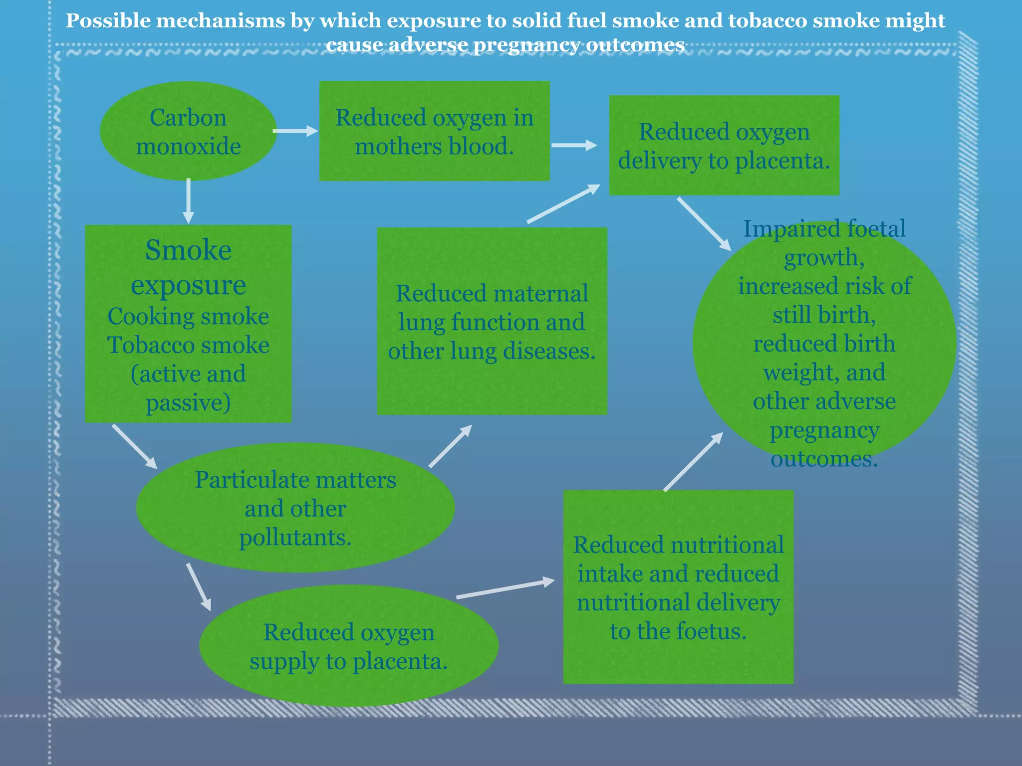 Indoor air pollution | PPTX