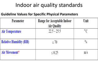 Indoor air quality | PPTX