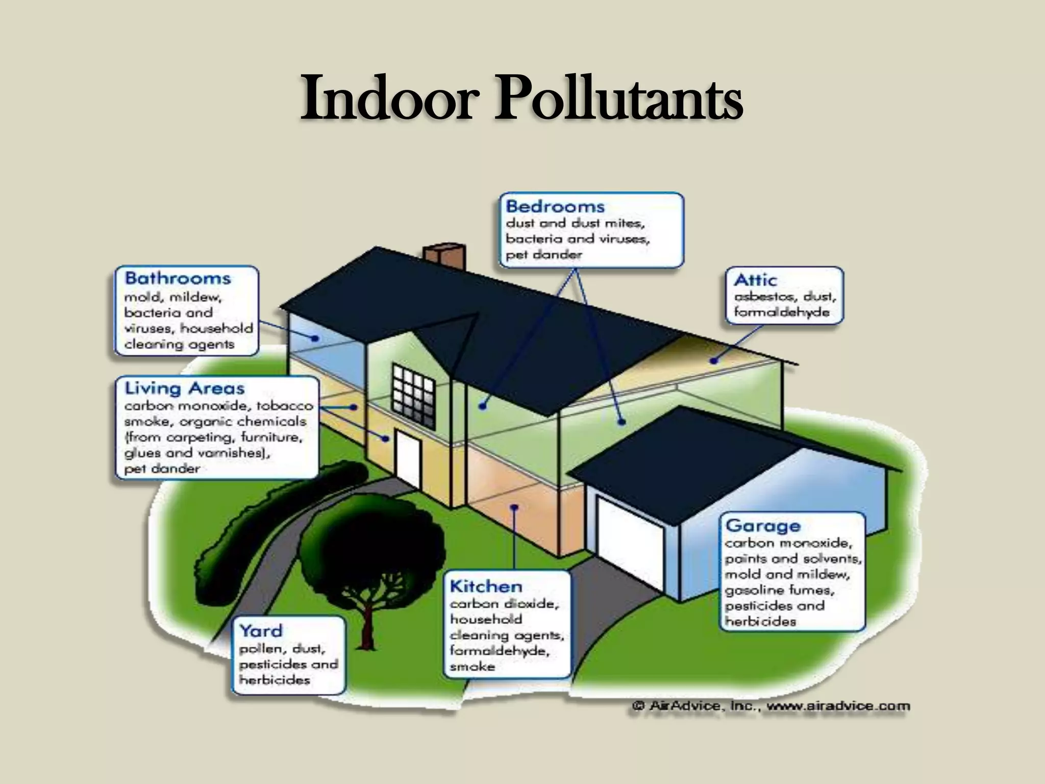 Indoor Air Quality | PPTX