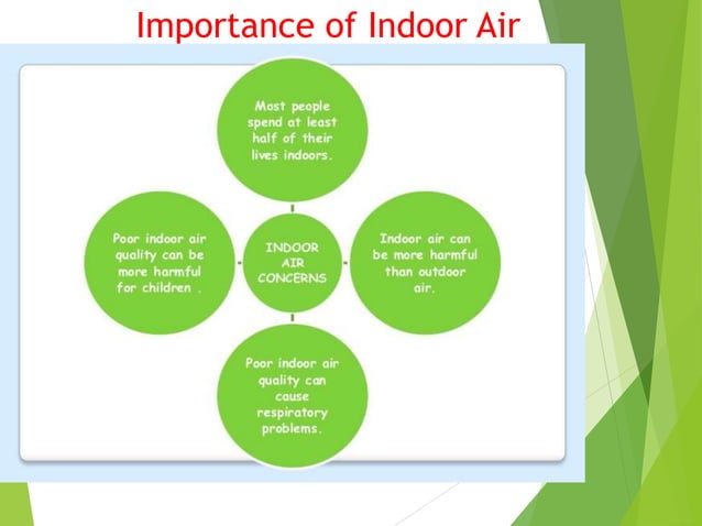 Indoor air quality | PPTX | Indoor Environmental Quality | Home & Garden