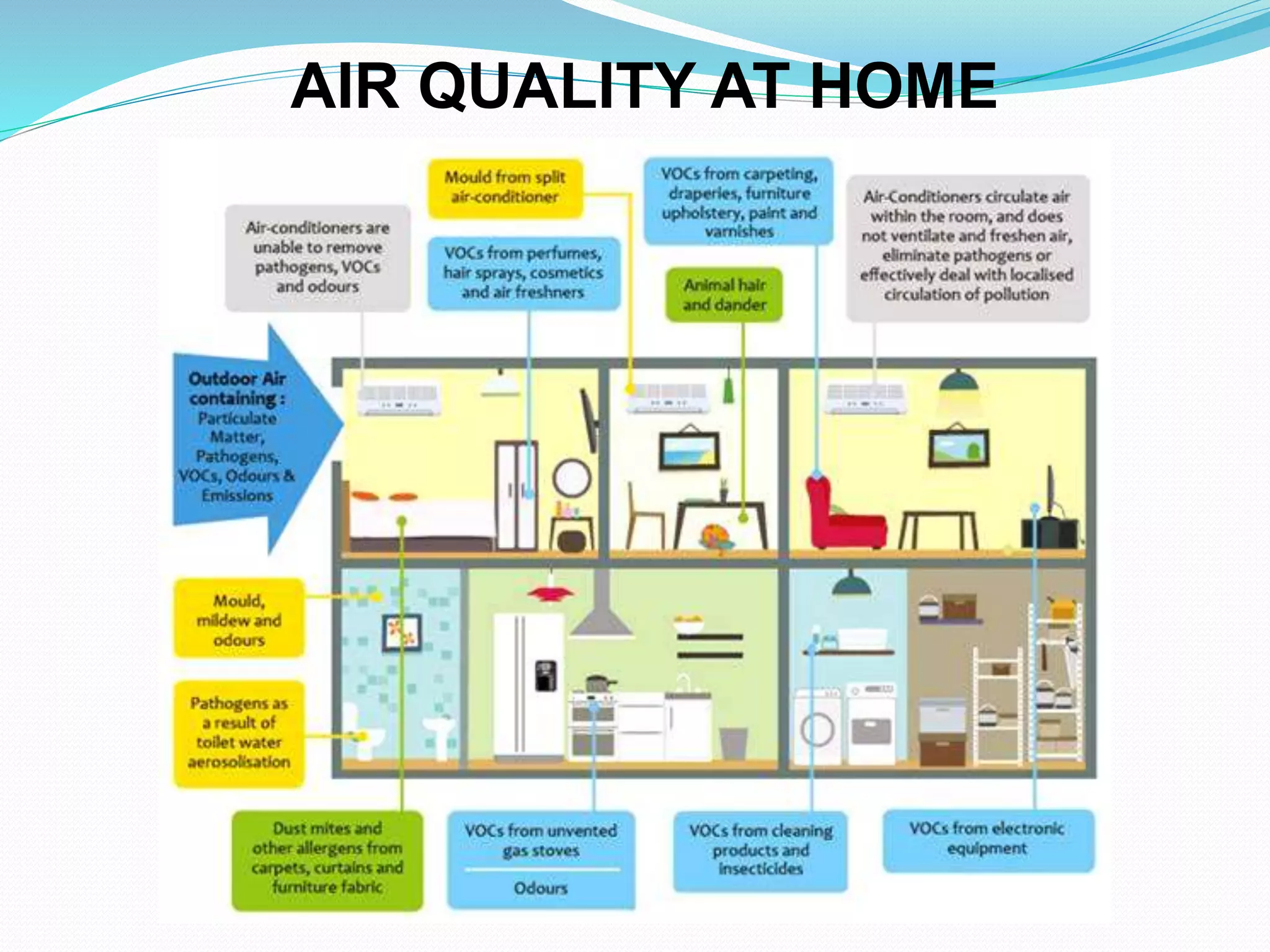 Indoor air quality | PPTX