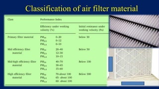 Indoor Air Quality- Air Filtration ( How to improve IAQ, limitation and ...