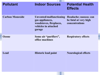 Indoor air quality in hospitals | ODP