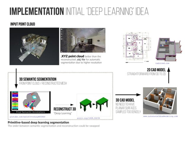 Indoor Point Cloud Processing | PDF