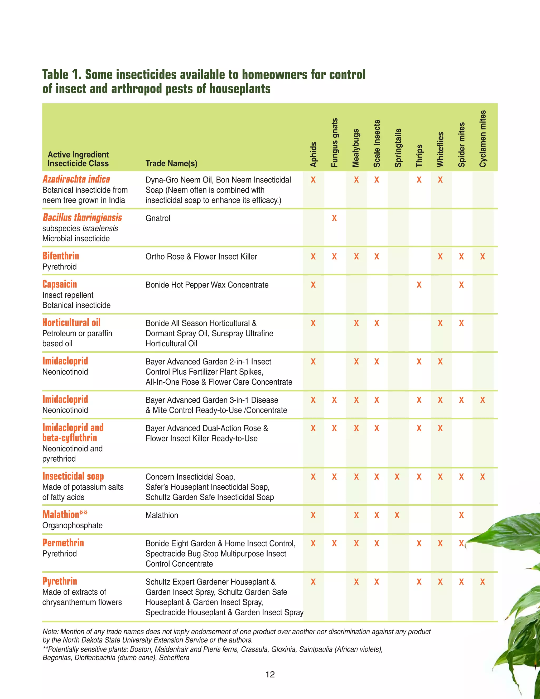 Indoor house plant management | PDF