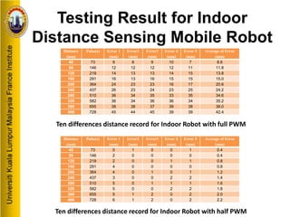 Indoor & outdoor distance sensing mobile robot | PPTX