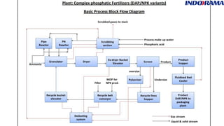 Powering Agriculture: A Look Inside Indorama India's Fertilizer ...