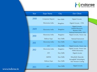 INDORSE Profile presentation | PDF
