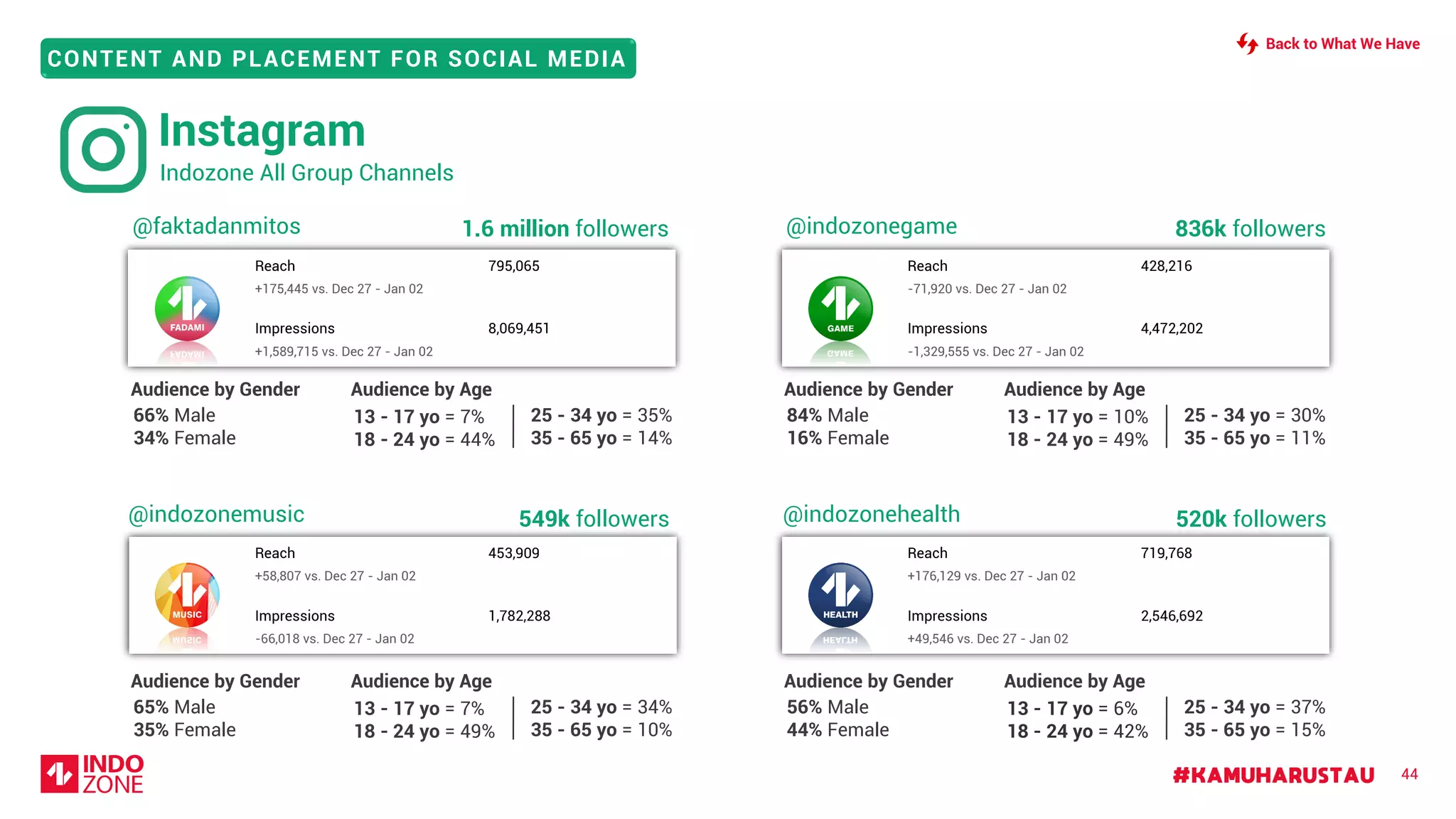 INDOZONE MEDIA PROFILE 2020 | PPT