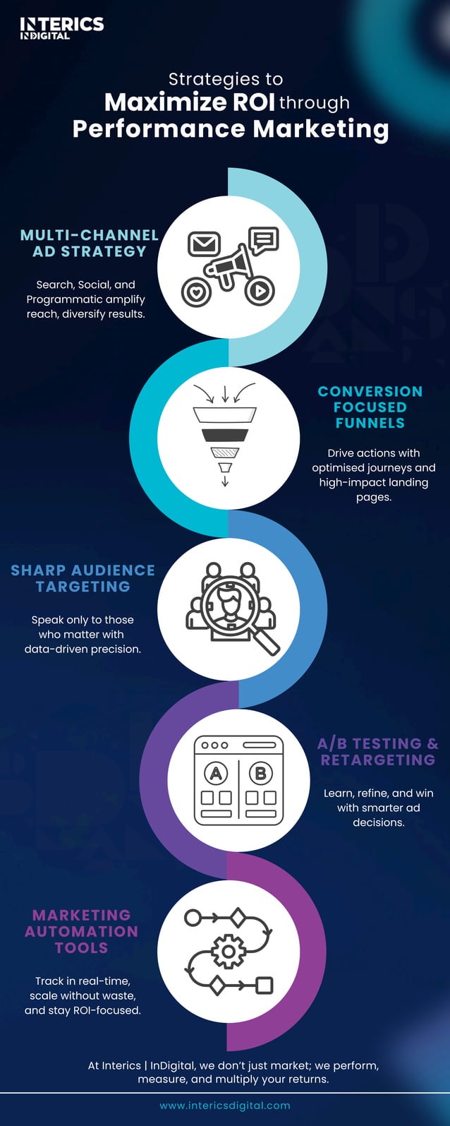 The Ultimate Guide to Achieving Maximum ROI Through Performance Marketing | PDF