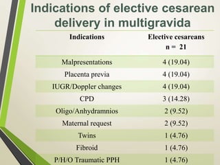Indications and incidence of primary caesarean delivery in a ...