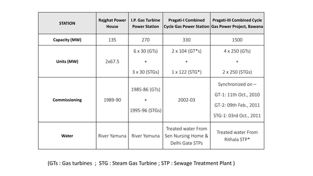 Indraprastha power | PPT