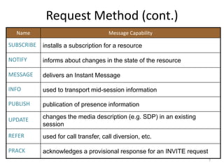 Indroduction to SIP | PDF