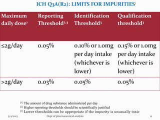 Indu...impurity profiling of api’s using rp hplc as per | PPTX ...