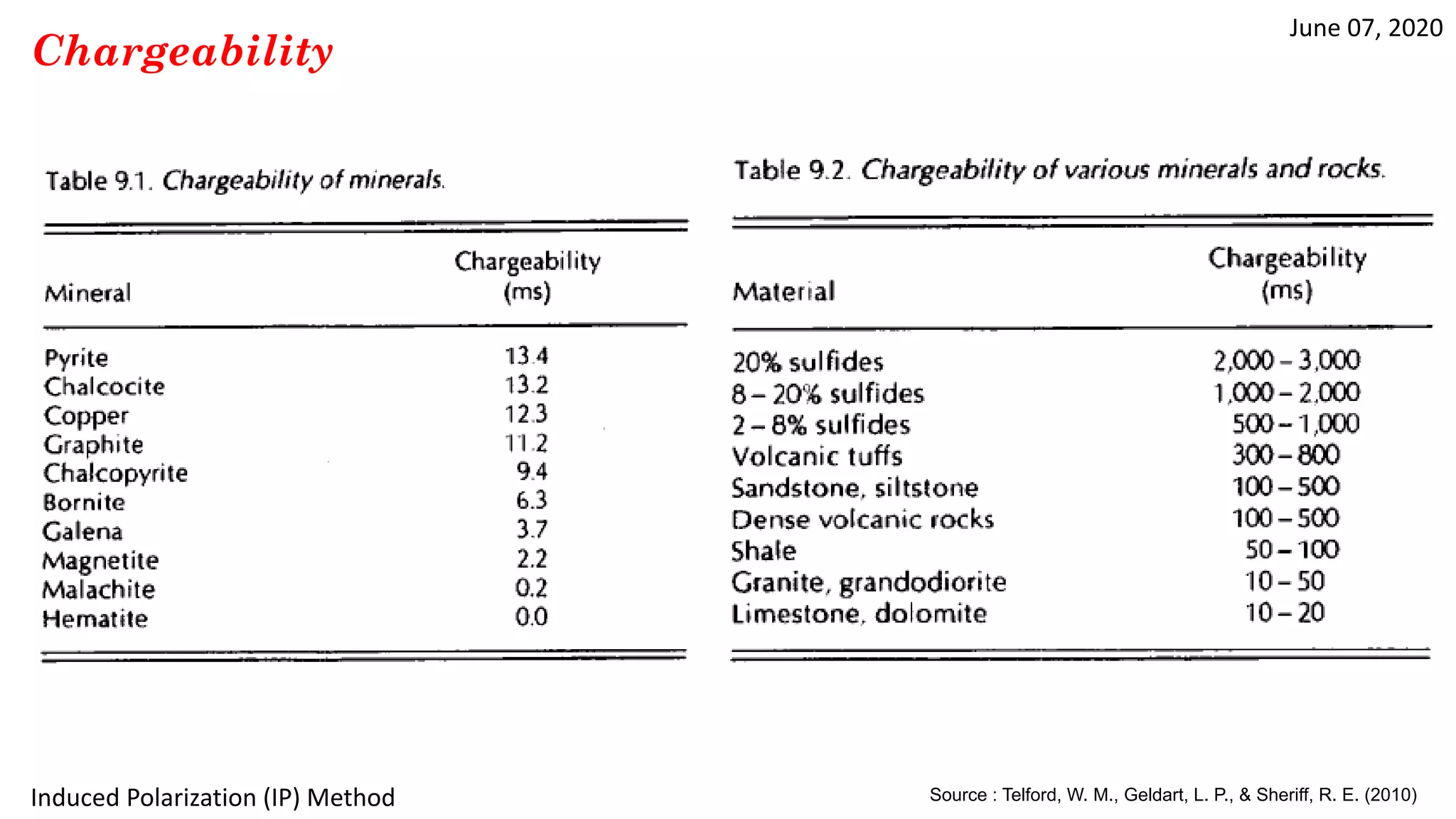 Induced polarization method (electrical survey) | PDF